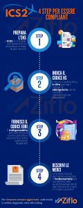 ICS2: cos'è e cosa significa per le imprese italiane - Ziflo Blog